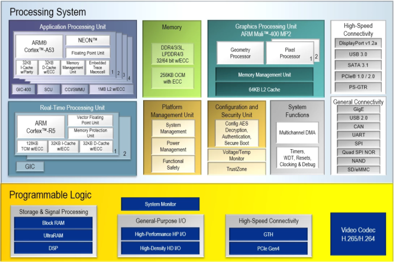 Zynq UltraScale+ MPSoC (Kria K26 SoM) – Welcome to Hang's Website!