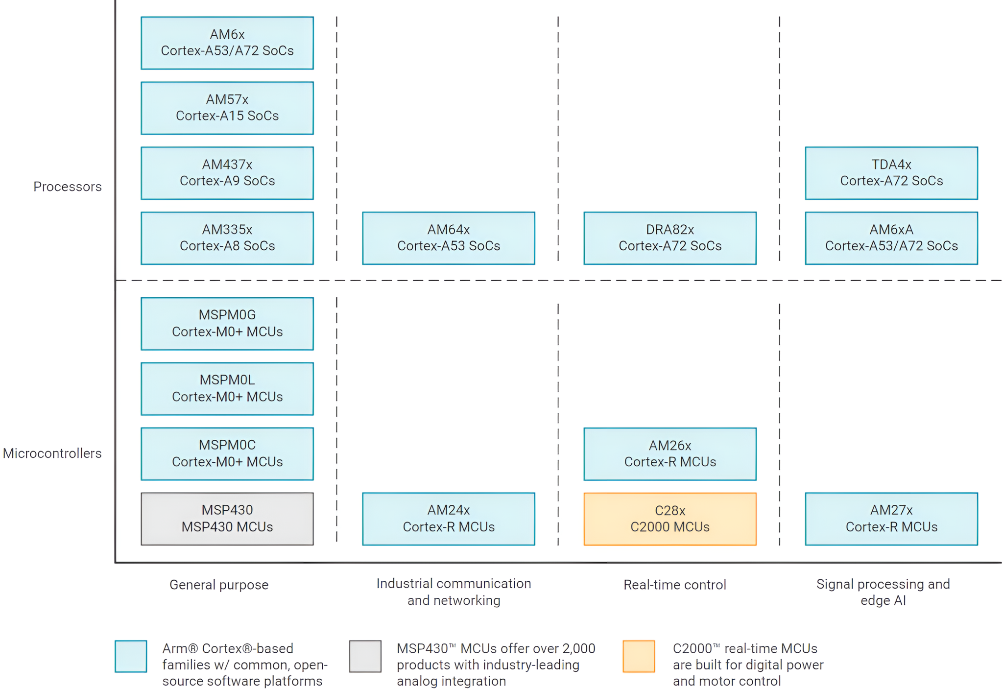 TI C2000 Real-time Microcontrollers | Welcome to Hang's Website
